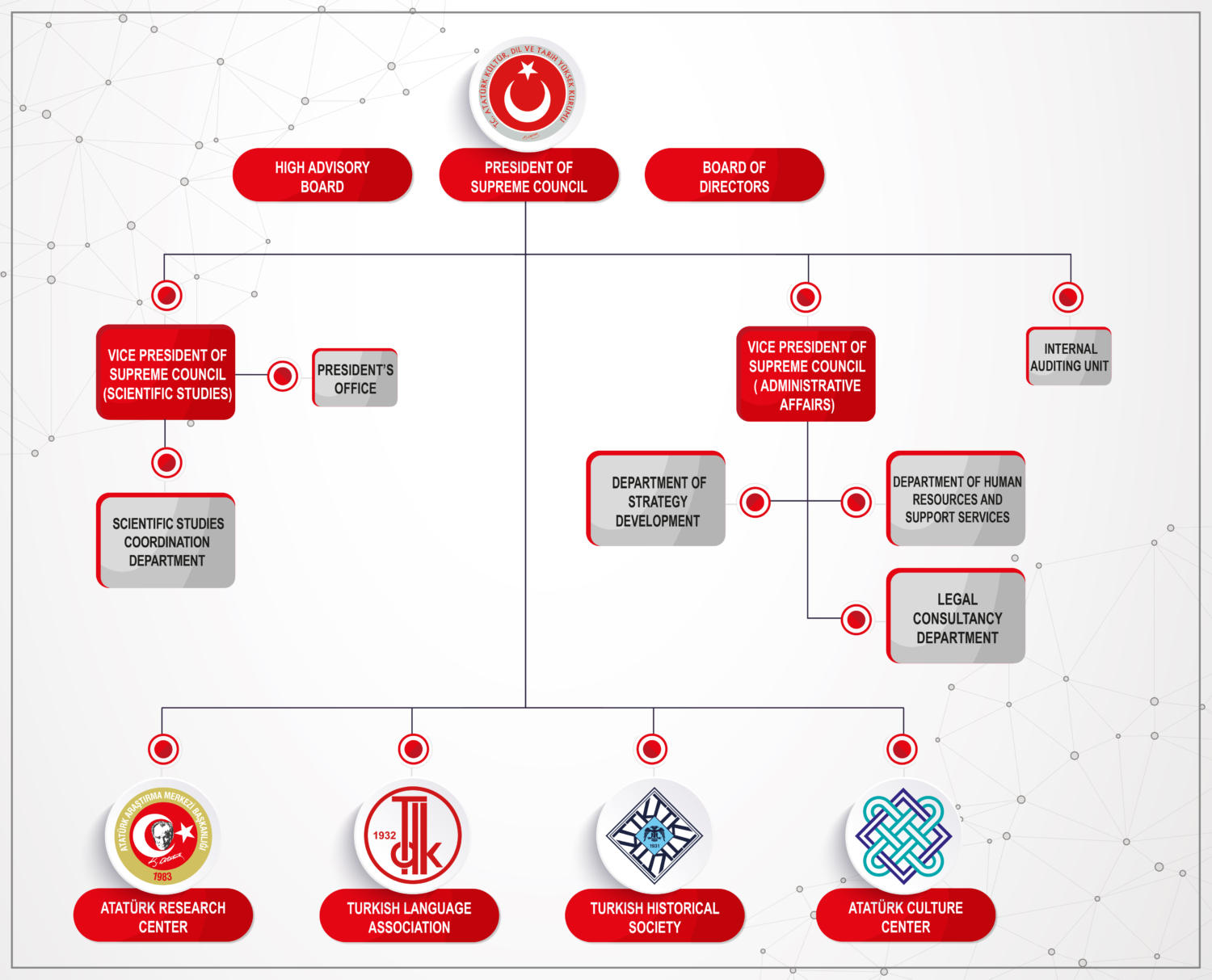 Organization Chart – Atatürk Kültür, Dil ve Tarih Yüksek Kurumu